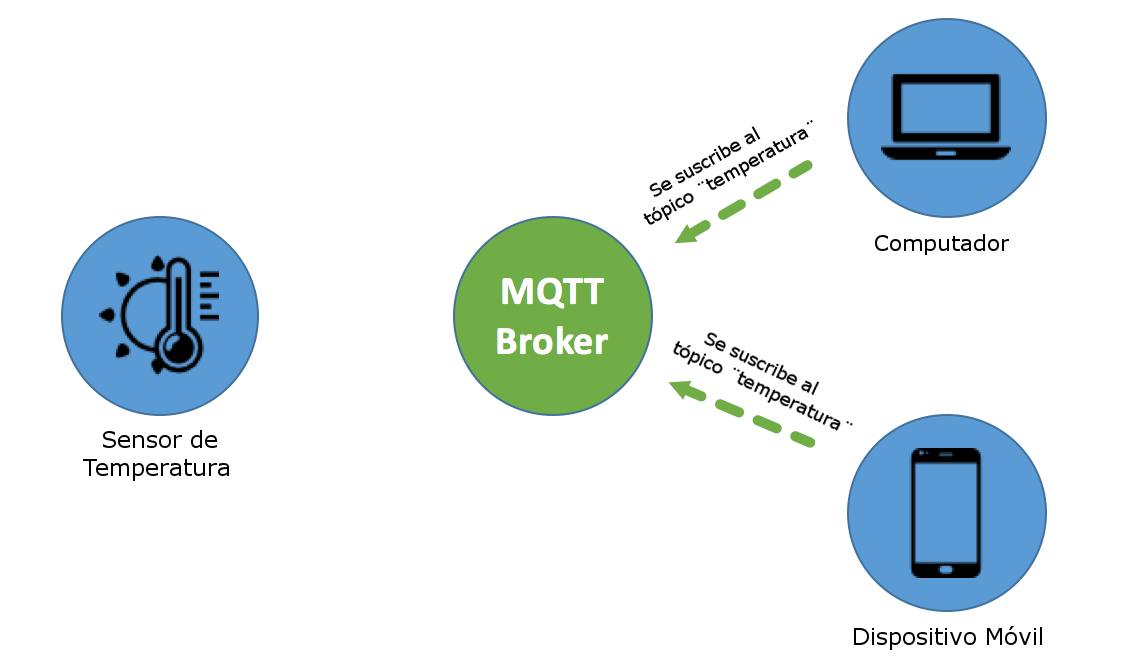 Raspberry Pi – MQTT Broker – Internet de las Cosas Raspberry Pi – MQTT Broker – Internet de las Cosas